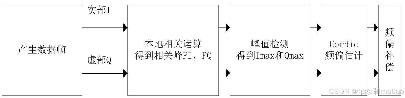 【教程4>第4章>第2节】基于伪随机序列的频偏估计算法理论概述和fpga设计构架使用cordic算法频偏估计 Csdn博客