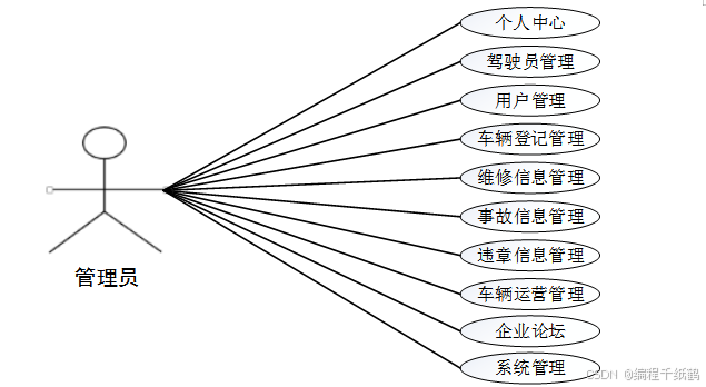 基于springbootvue企业车辆管理系统设计与实现基于springboot的企业用车管理系统设计与实现 Csdn博客