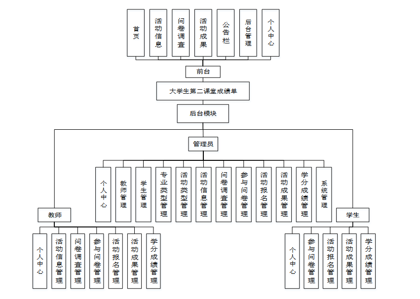 计算机毕业设计java大学生第二课堂成绩单 基于java的大学生第二课堂成绩管理系统设计与实现 Java技术驱动的大学生第二课堂成绩单信息化