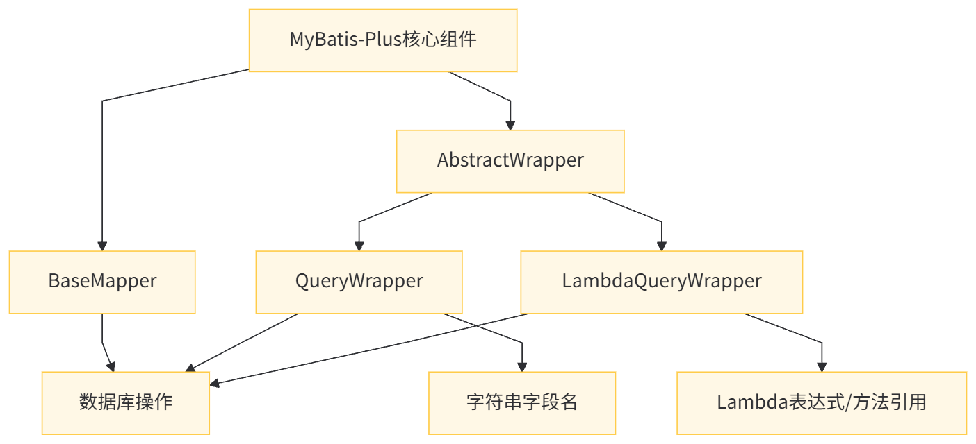 QueryWrapper vs LambdaQueryWrapper 深度解析_querywrapper.le-CSDN博客
