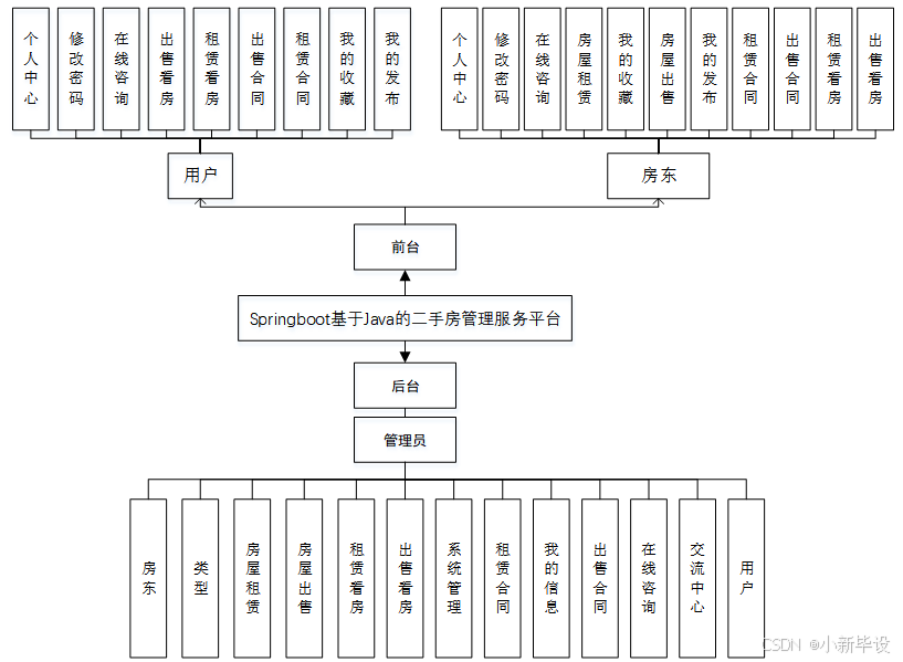 计算机毕业设计springboot基于java的二手房管理服务平台 基于spring Boot的二手房交易信息管理系统设计与实现 Spring Boot框架下的二手房管理服务平台开发 Csdn博客