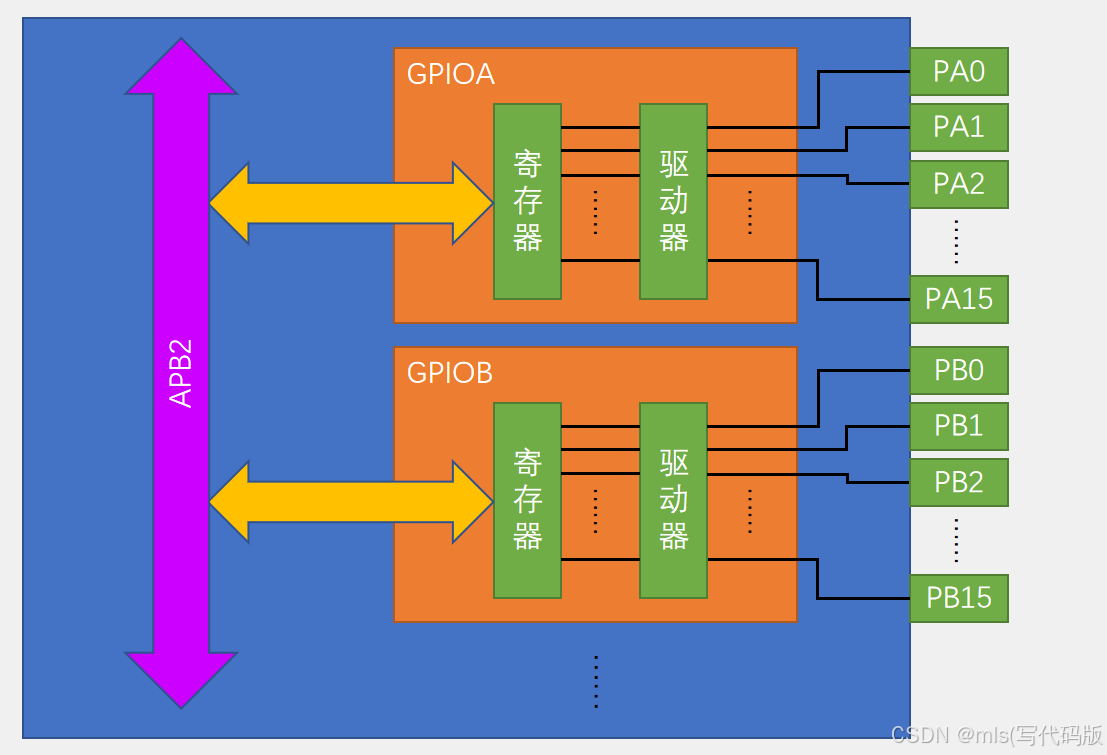 stm32库函数开发gpio输出 （二）_stm32f103差值输入-CSDN博客