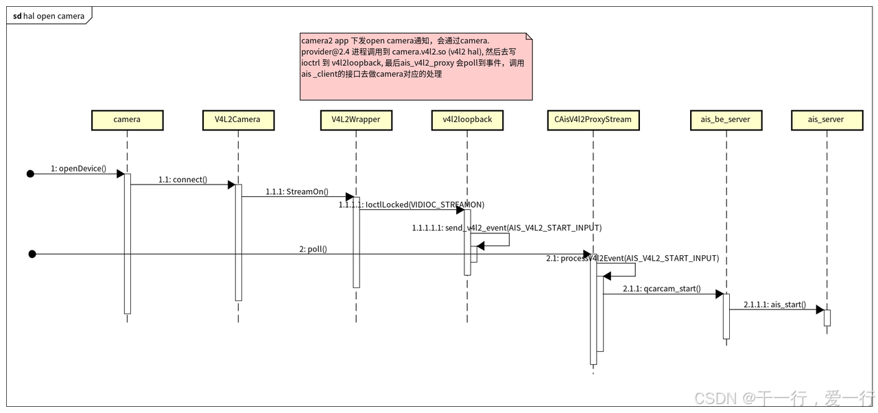 Camera hal-CSDN博客