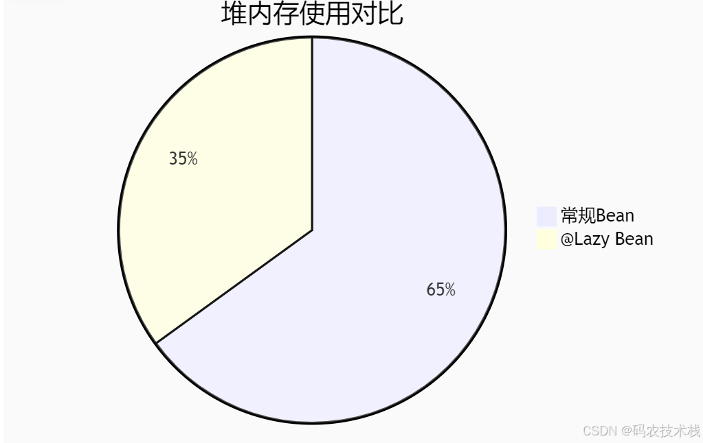 Spring @Lazy：延迟初始化，为应用减负_spring 延迟初始化-CSDN博客
