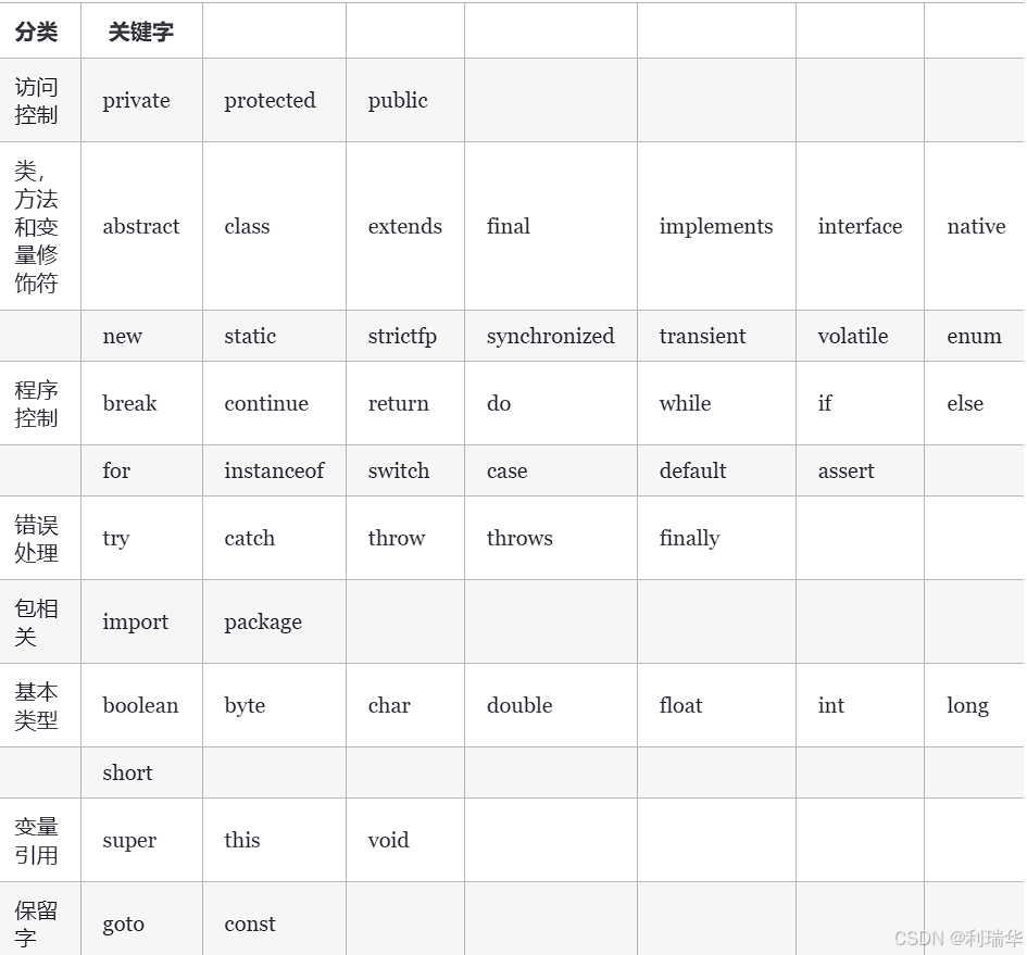 标识符和关键字的区别是什么？java 语言关键字有哪些？自增自减运算符4 关键字和标识符的区别 Csdn博客