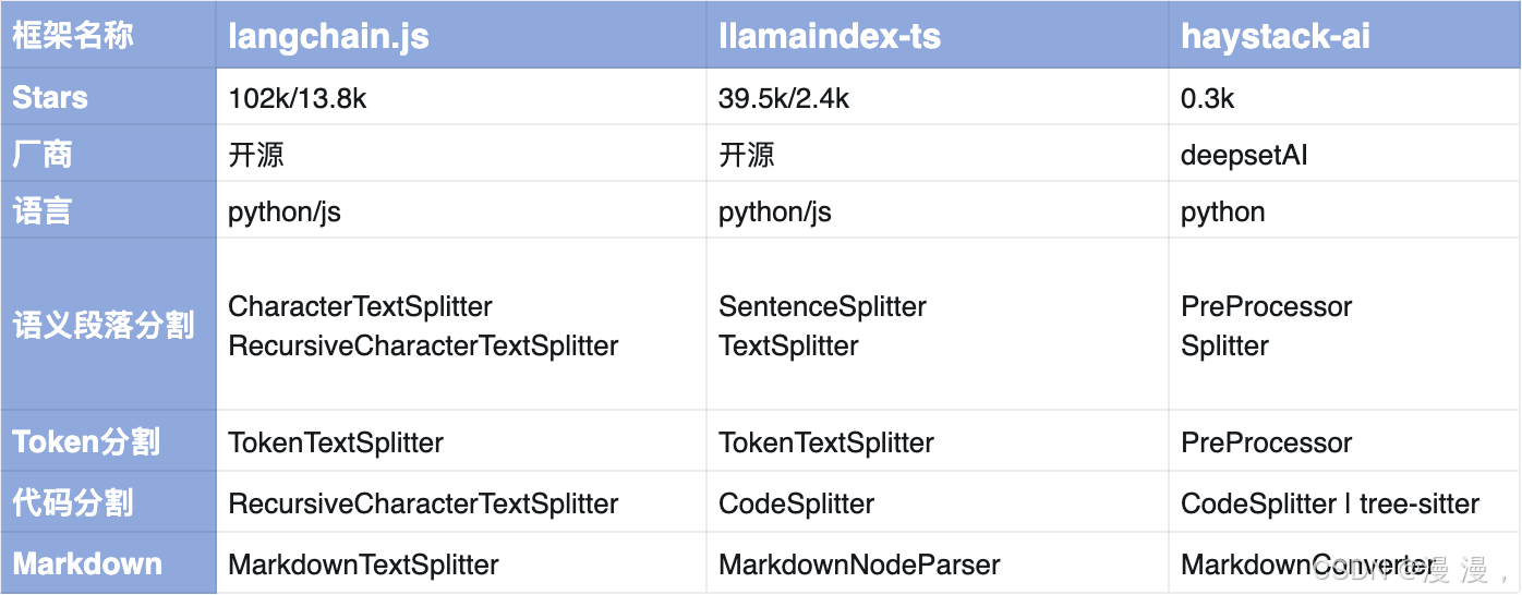 RAG向量化文档分块方式探索_github中完整rag项目推荐 实现不同格式文档不同的切分规则-CSDN博客