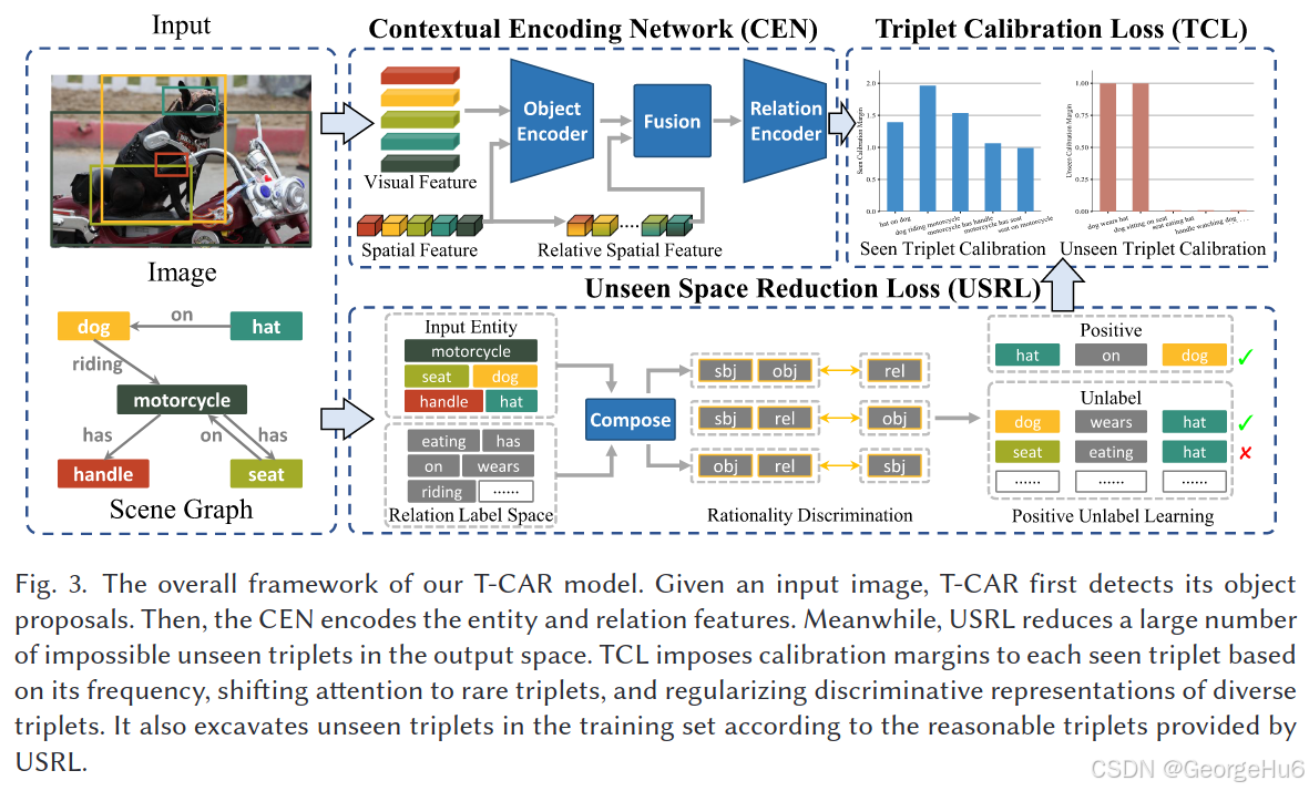 论文阅读-Zero-shot Scene Graph Generation via Triplet Calibration and Reduction-CSDN博客