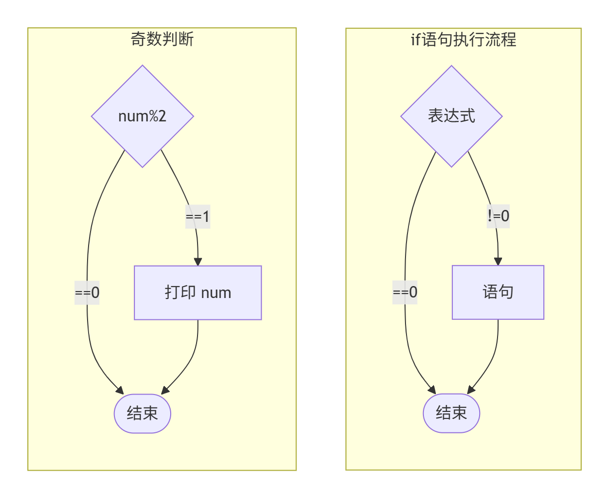 【C语言】if else语句_c 语言 if语句 有else if-CSDN博客