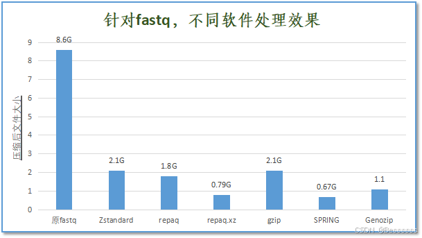 fastq 文件解压缩测试对比：genozip 、SPRING、Zstandard (zstd) 、repaq、gzip等-CSDN博客