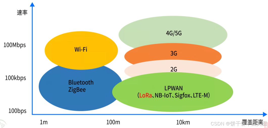 LoRa学习_lora csdn-CSDN博客