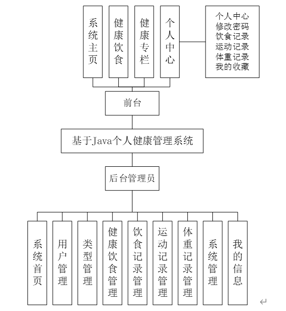 计算机毕业设计java基于java个人健康管理系统 Java 语言驱动的个人健康管理系统设计与实现 基于java 技术的个性化健康管理平台研发