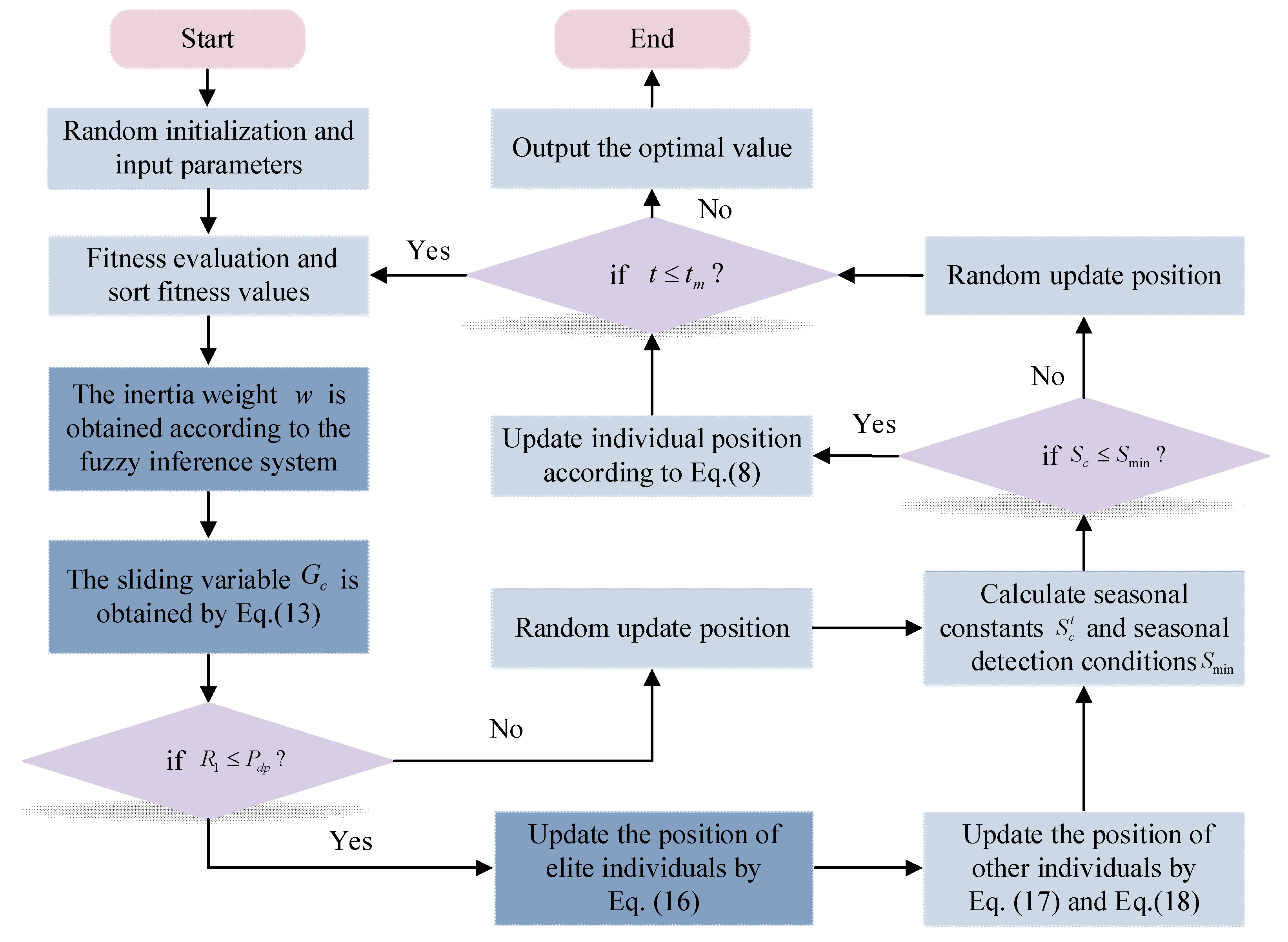 松鼠搜索算法Squirrel Search Algorithm详解-CSDN博客