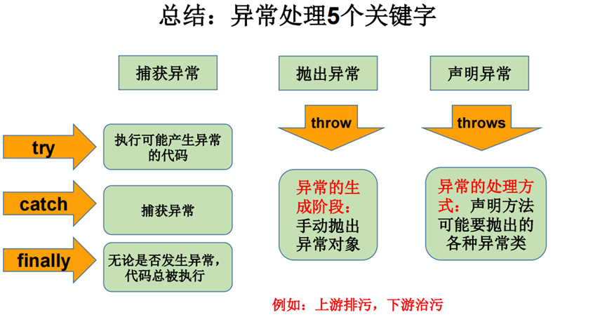 Java光速复习--Day09-CSDN博客