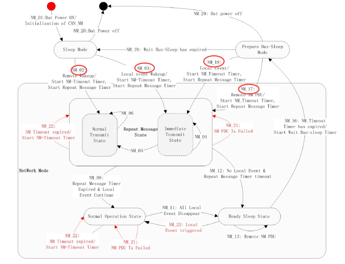 Autosar CAN 网络管理测试用例设计(7)——BSM到RMS状态转移测试_can网络管理 bsm-CSDN博客