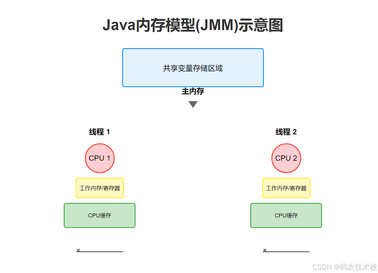 Java内存模型(JMM)完全图解：小白也能秒懂的并发编程基石_jmm模型-CSDN博客