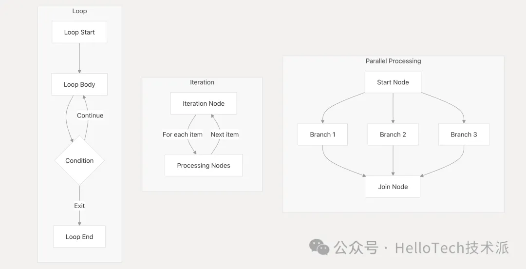 从零开始学 Dify- 工作流(Workflow)系统架构_dify工作流-CSDN博客