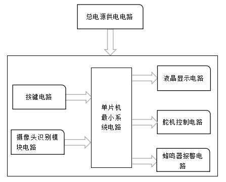 基于STM32智能图像识别自主学习录入物体场景设计-CSDN博客