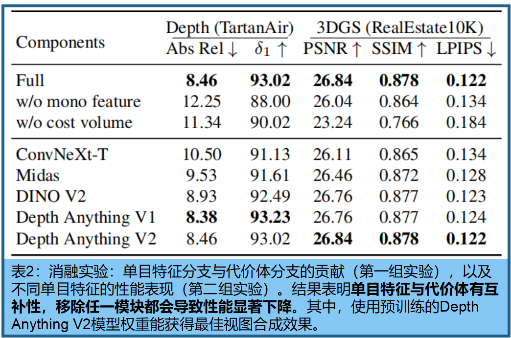 【三维重建】【深度预测】DepthSplat：将高斯泼溅与深度建立关联_depthsplat:将高斯泼溅与深度建立联系-CSDN博客