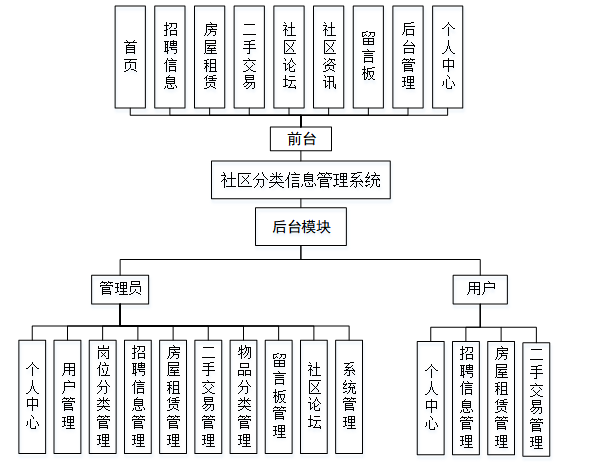 计算机毕业设计springboot社区分类信息管理系统 基于springboot的社区信息分类与发布平台的设计与实现 基于java的社区智能信息整合系统开发 Csdn博客