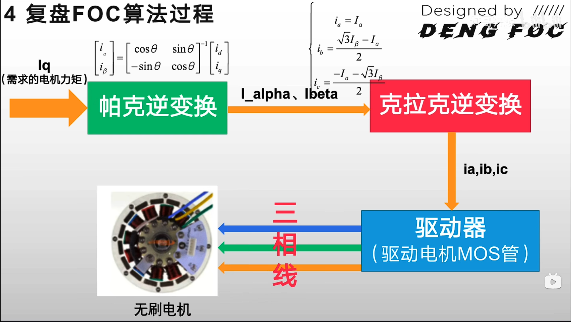 FOC算法初学_克拉克变化-CSDN博客