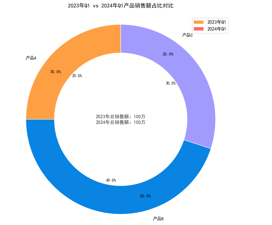 饼图（Pie Chart）与环形图（Donut Chart）的对比分析_环形图(pie chart)-CSDN博客