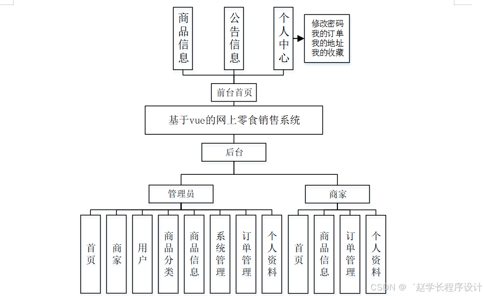 计算机毕业设计springboot基于vue的网上零食销售系统 基于spring Boot与vuejs的在线零食销售平台设计与实现