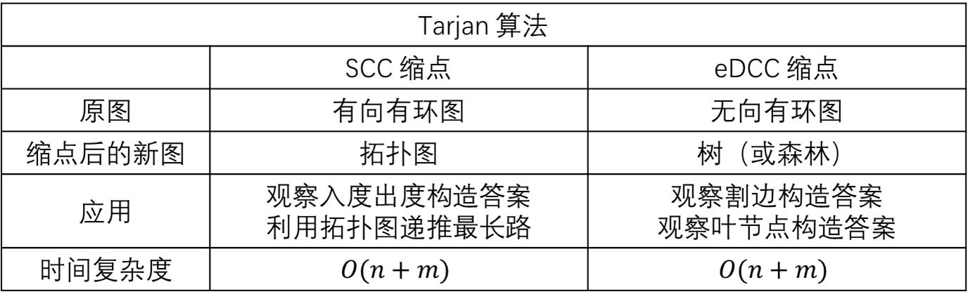 图论——Tarjan学习总结-CSDN博客