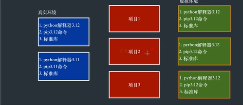 python基础：venv（虚拟环境）+python解释器+pip命令+标准库+三方库-CSDN博客