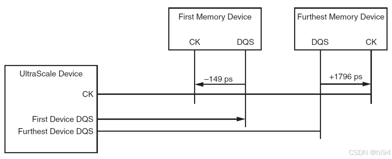 嵌入式硬件-Xilinx FPGA MIG & DDR4 研究（二）（DDR3/4接口信号+PCB布线准则+引脚分配准则+Pinout）_fpga ddr4-CSDN博客