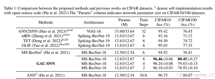 GAC：Gated Attention Coding for Training High-performance and Efficient SNNs——基于门控注意力编码的高性能高效脉冲神经 ...