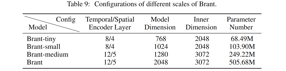 【论文笔记】Brant: Foundation Model for Intracranial Neural Signal (NeurIPS ...