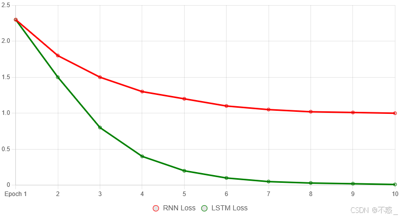 通俗理解RNN的梯度消失问题-CSDN博客