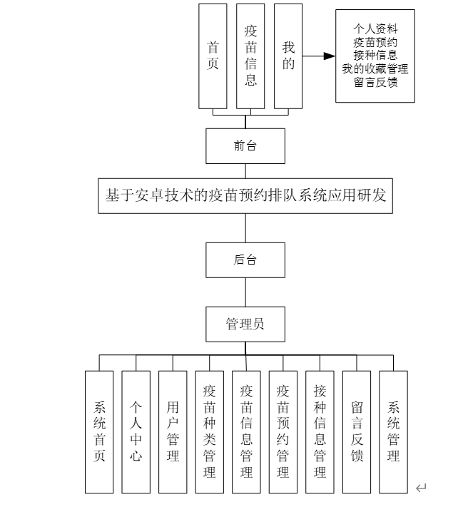 计算机毕设 java 基于安卓技术的疫苗预约排队系统 Java+MySQL 疫苗预约协同管理平台设计与开发 基于 SSM+Android 的疫苗接种服务与排队管理一体化系统设计与实现-CSDN博客