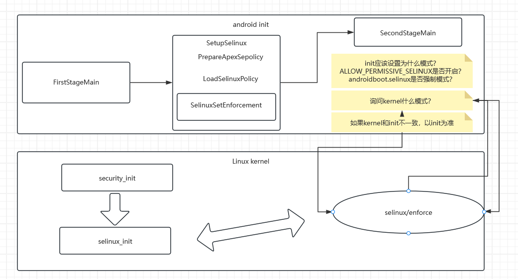 Android Init 系列专题【总篇：Init启动流程】_android init进程-CSDN博客