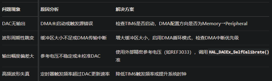 STM32CubeMX使用详解及优缺点分析（以DAC+DMA为例）_stm32 dac dma-CSDN博客