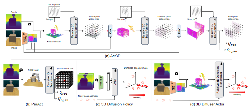 【论文阅读】3D Diffuser Actor: Policy Diffusion with 3D Scene Representations-CSDN博客