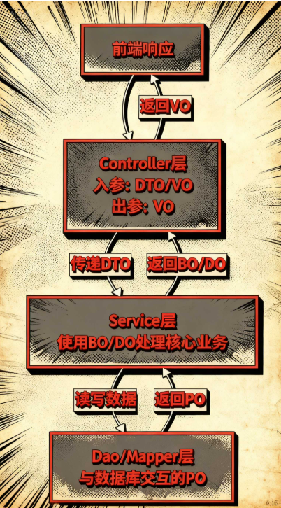 【Java】理解弄清 DO, DTO, VO, BO, PO, POJO以及 Controller, Service, Dao/Mapper到底都是干什么的，以关于它们是如何在代码和文件结构中 ...