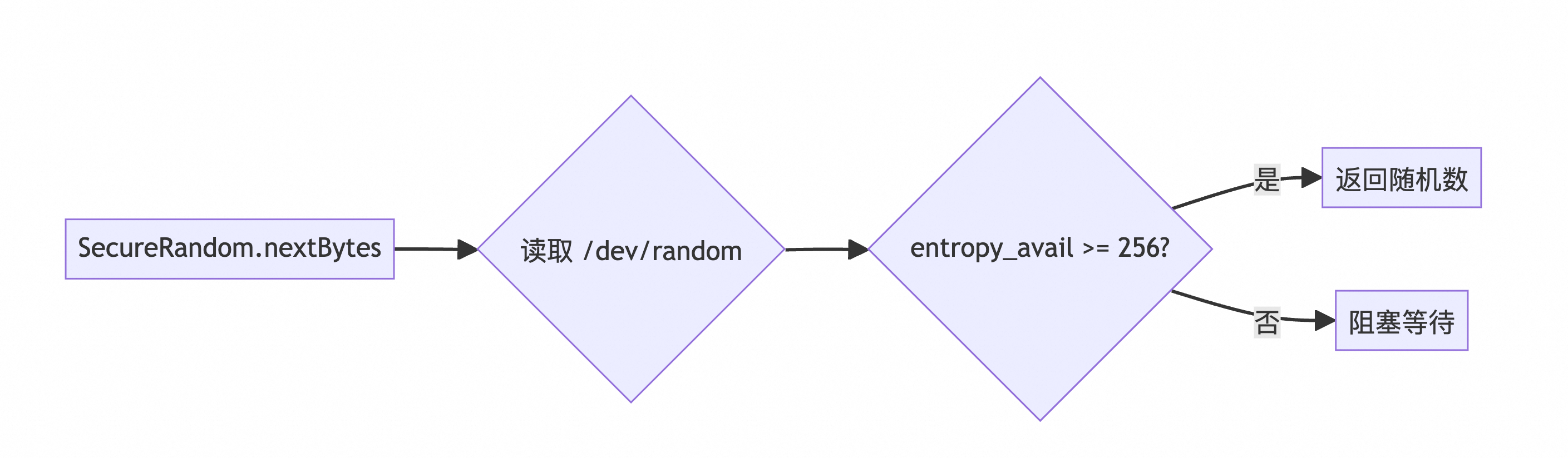 深入理解 Linux 熵与 Java 随机数阻塞的本质-CSDN博客