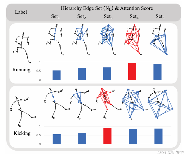 Hierarchically Decomposed Graph Convolutional Networks forSkeleton-Based Action Recognition（HD ...