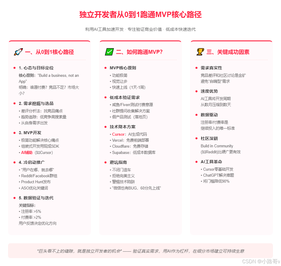 独立开发者从0到1跑通MVP的核心路径。_跑通 mvp-CSDN博客