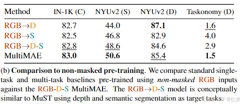 【论文笔记】MultiMAE: Multi-modal Multi-task Masked Autoencoders-CSDN博客