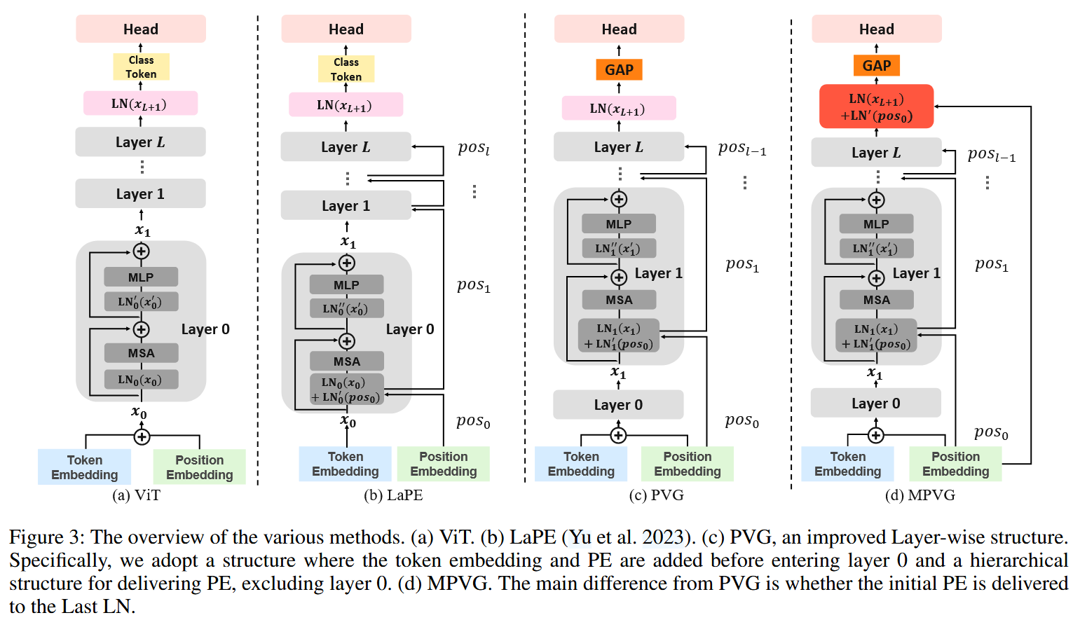 AAAI2025 | MPVG | 通过全局平均池化最大化视觉 Transformer 位置嵌入的效用_avgpool中的pe-CSDN博客