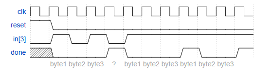 HDL bits--PS/2 packet-CSDN博客