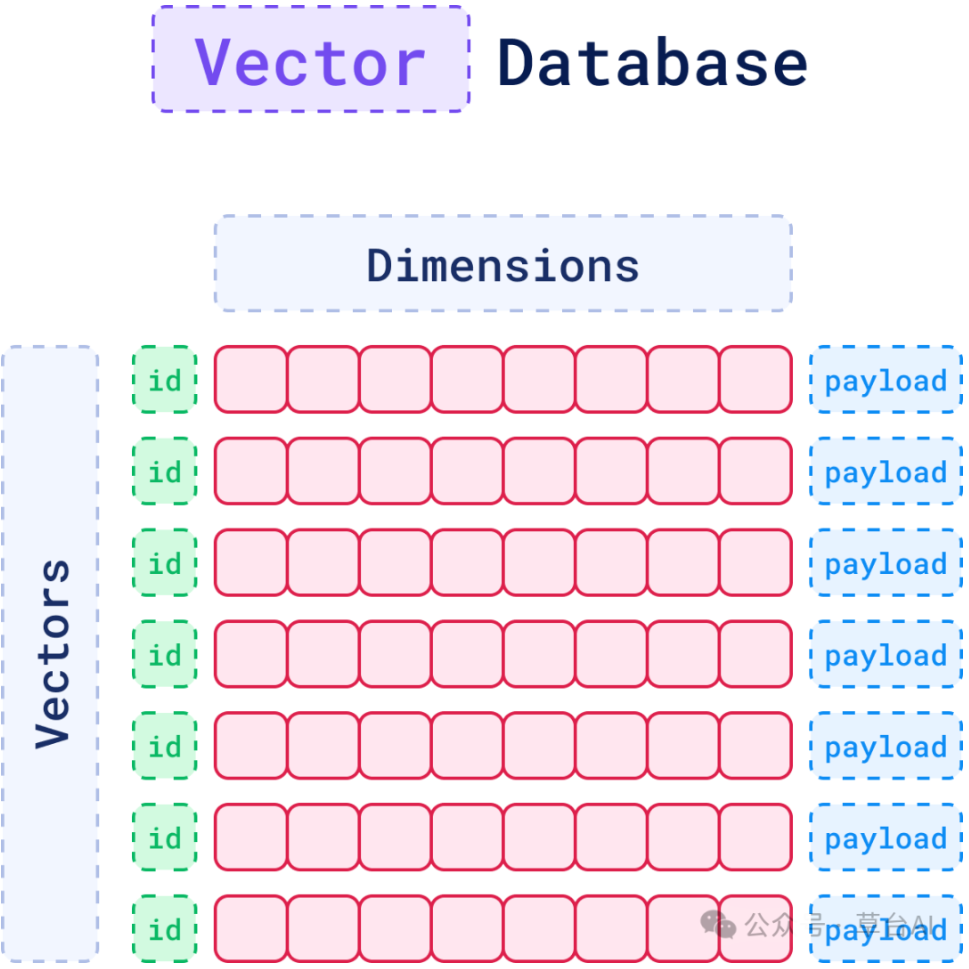 向量数据库（VDB）是什么？——5分钟了解！_vector database-CSDN博客
