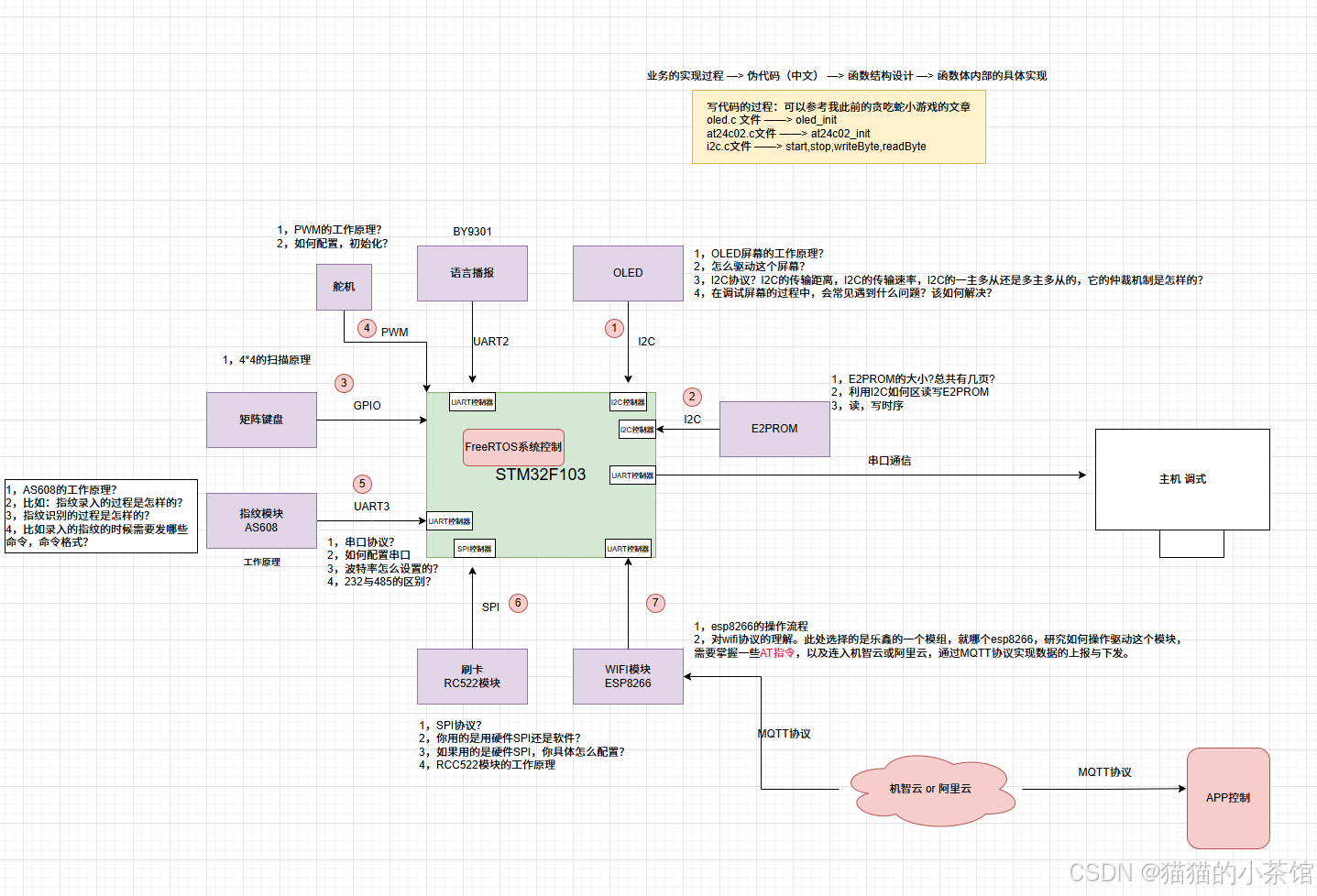 【STM32项目】智能门锁项目（一）-CSDN博客