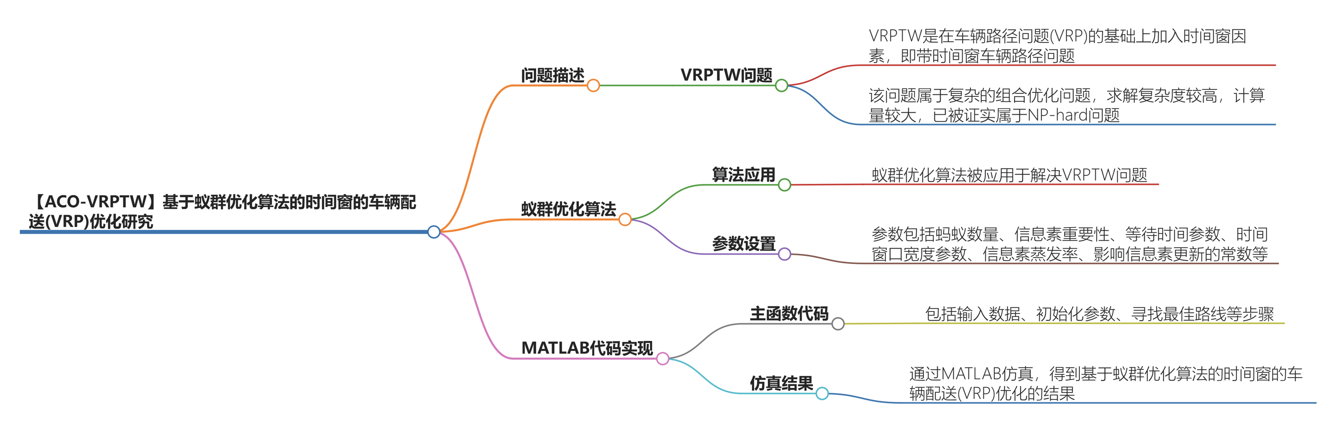 【ACO-VRPTW】基于蚁群优化算法的时间窗的车辆配送(VRP)优化（Matlab代码实现）-CSDN博客