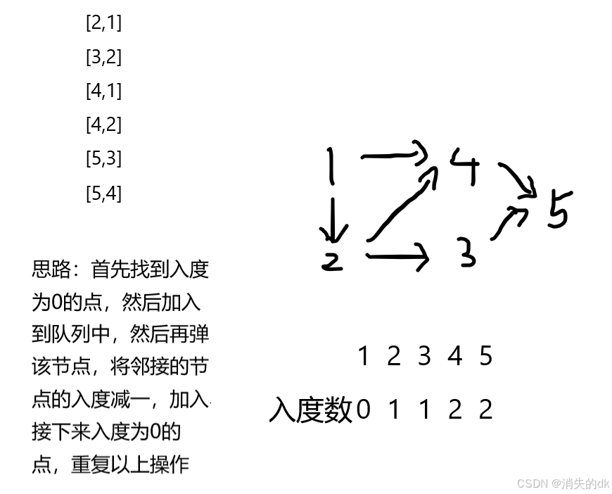 拓扑排序---Leetcode 207 课程表-CSDN博客