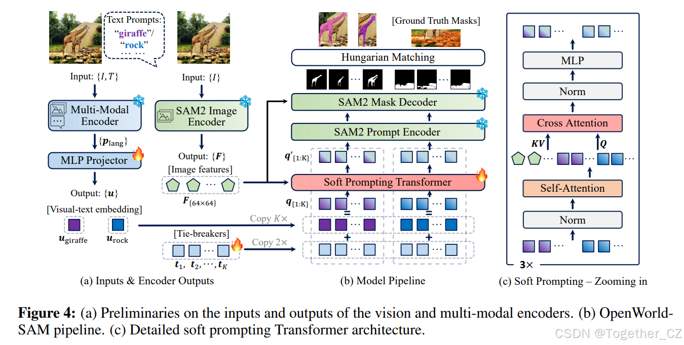 OpenWorldSAM: Extending SAM2 for Universal Image Segmentation with Language Prompts扩展SAM2以实现基于语言 ...