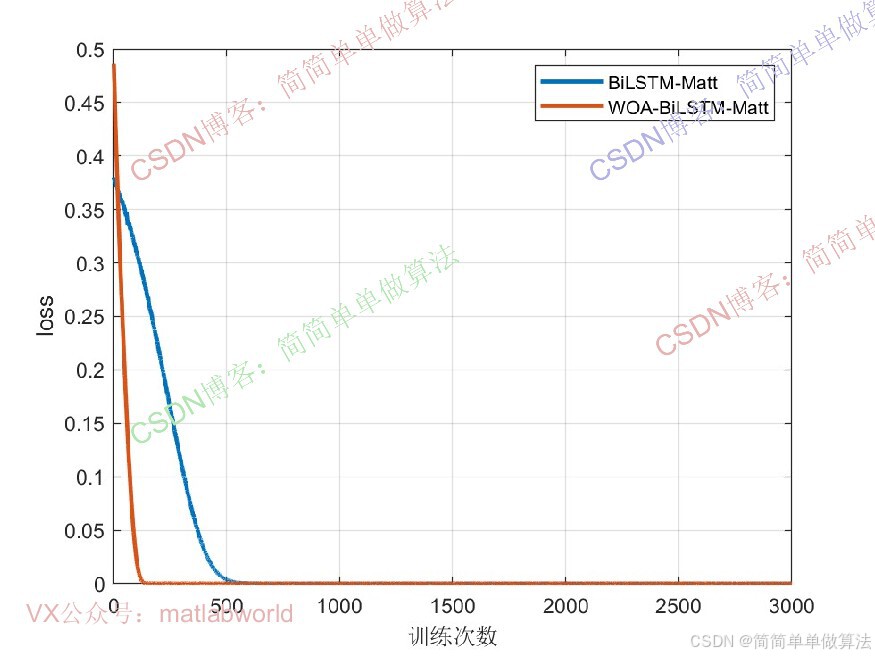 基于WOA鲸鱼优化的双向LSTM融合多头注意力(BiLSTM-MATT)时间序列预测算法matlab仿真-CSDN博客
