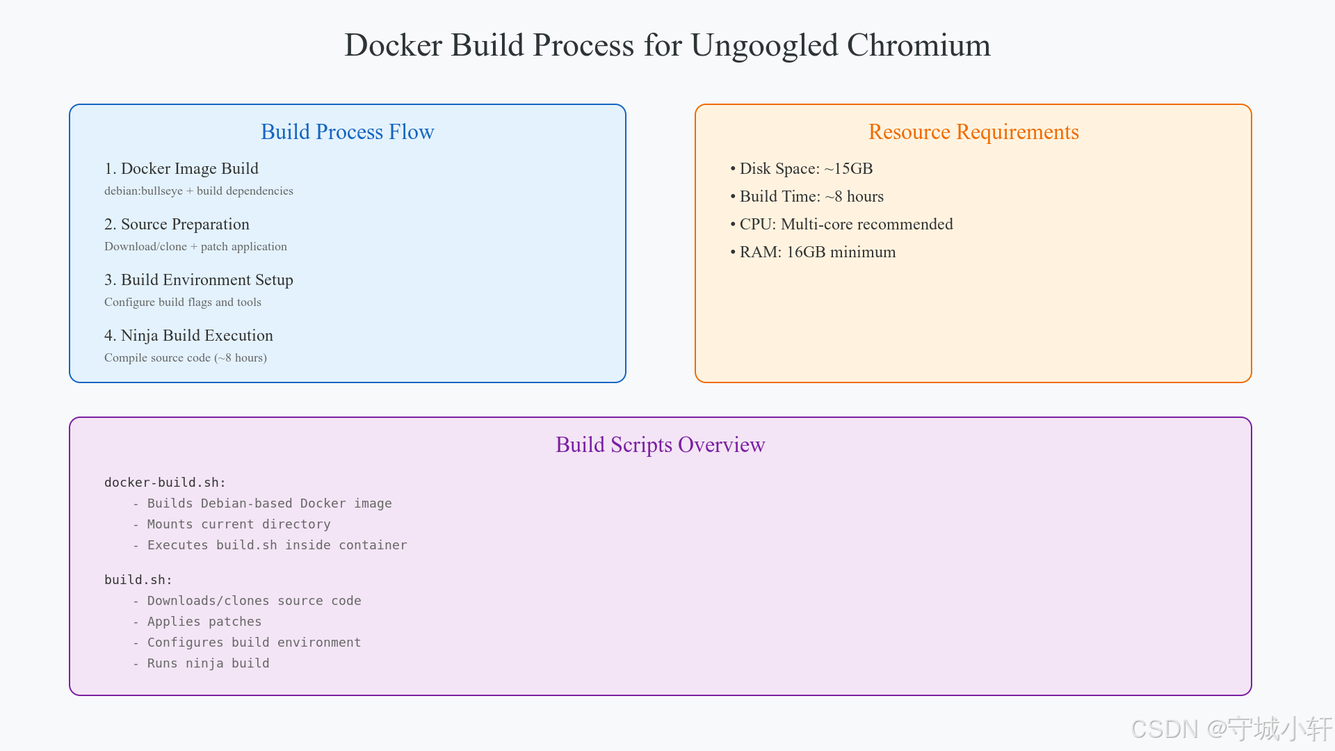 Ungoogled Chromium127编译指南 Linux篇 - 开始编译（八）_ungoogled-chromium 编译教程-CSDN博客